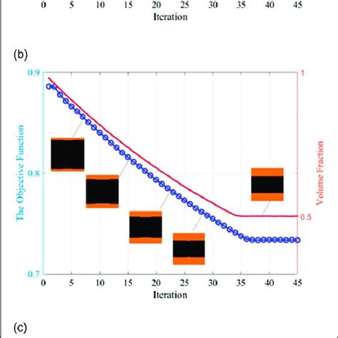 Iteration Process For Minimizing Different Objective Functions Download Scientific Diagram