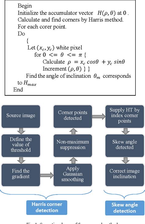 Figure 1 From Skew Detection And Correction Based On Hough Transform And Harris Corners