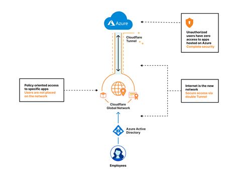Cloudflare Partners With Microsoft To Protect Joint Customers With A Global Zero Trust Network