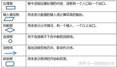 测试人员必备技能：绘制流程图 知乎