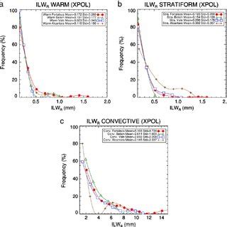 The Mean Profile Of The Rain Liquid Water Content LWC R G M 3