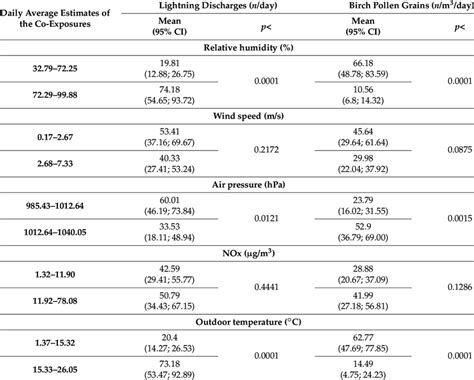 Relationship Between The Main And Co Exposures The P Values Express