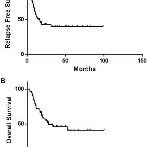 A Relapse Free Survival In 54 FLT3 ITD AML Patients Undergoing