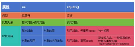 你真的懂java中的equals和吗？看完这篇文章你就知道了 是一个运算符用于比较两个对象的引用是否相同即它们是否指向内存中的