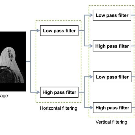 two dimensional wavelet pooling structure download scientific diagram