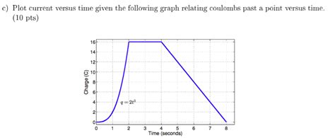 Solved C Plot Current Versus Time Given The Following Graph Chegg