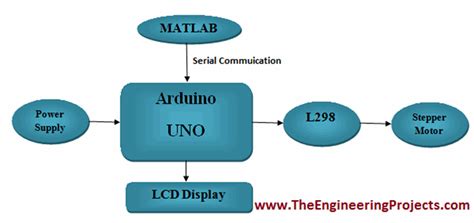 stepper motor speed control in matlab the engineering projects