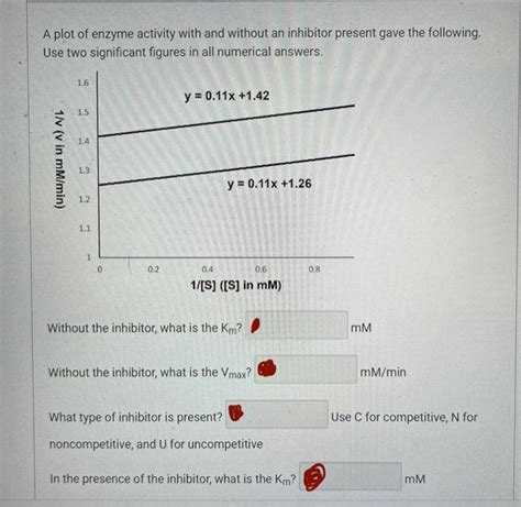Solved A Plot Of Enzyme Activity With And Without An Chegg