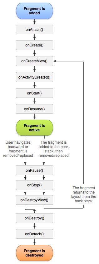 Android Diferencia Entre Fragment Y FragmentActivity Stack Overflow