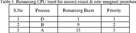 Table 5 From A Priority Based Round Robin Cpu Scheduling Algorithm For Real Time Systems