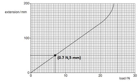 Fig Shows The Extensionload Graph For A Spring Calculate The Spring