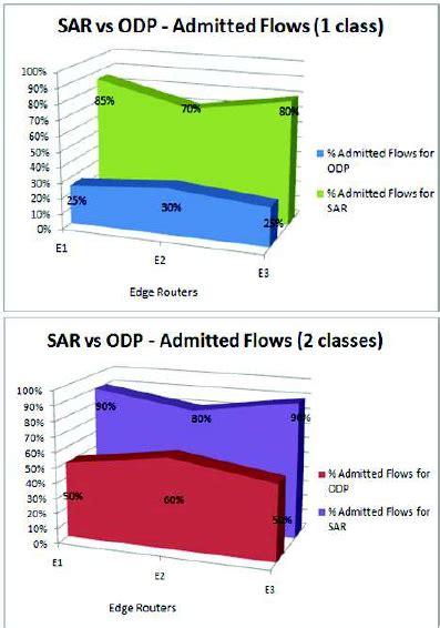 test results admitted flows download scientific diagram