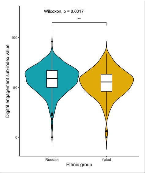 Digital Engagement Subindex Download Scientific Diagram