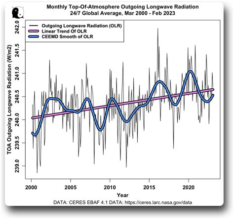 CERES Monthly Toa Olr Watts Up With That