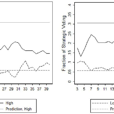 Experimental Data And Predictions Uninformed Treatment Download