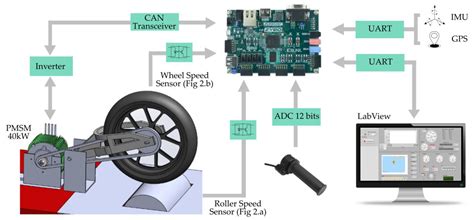 sensors free full text low cost fpga based electronic control unit for vehicle control systems