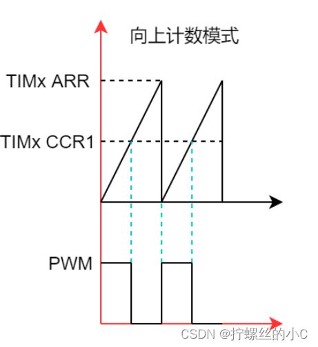 Timera输出可调占空比pwm——华大hc32f460hc32f460pwm Csdn博客