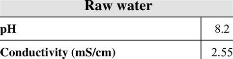 Characteristics Of The Paper Mill Effluent Download Table
