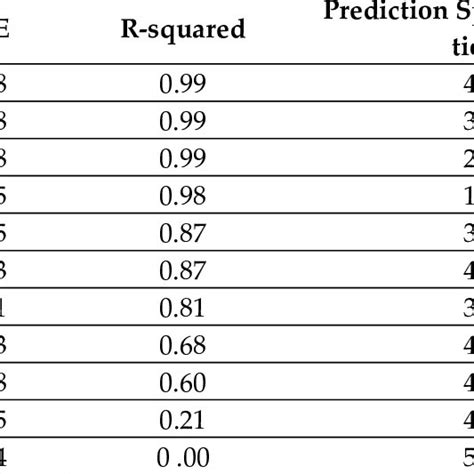 table summarizing the root mean square error rmse r squared