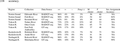 Frequency Of The Chromosome Inversion And Sex Assignment Accuracy By