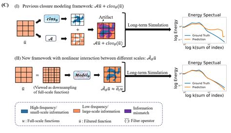 Phi Ml Meets Engineering Beyond Closure Models Learning Chaotic Systems Via Physics Informed