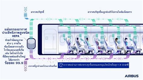 “แอร์บัส” ย้ำระบบกรองอากาศเครื่องบิน ปลอดภัย ไม่เสี่ยงโควิด 19