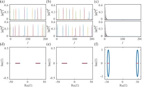 Figure 2 From Reentrant Non Hermitian Skin Effect Induced By Correlated
