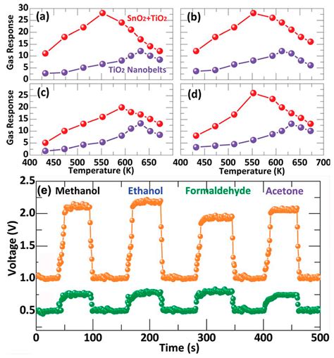Sensors Free Full Text Tio2 Based Nanoheterostructures For