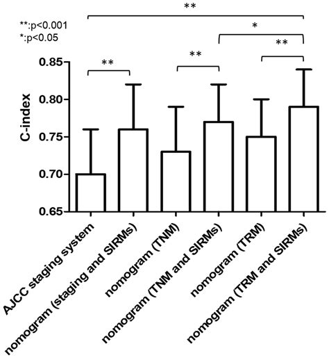 The C Index For Os In Different Nomogram Models Nomogram A Including