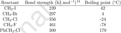 Bond strengths and boiling points of various alkyl halides. | Download ...