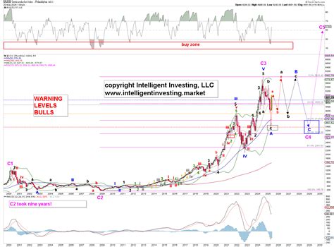 Semiconductor Index Follows Flat Correction Roadmap—elliott Wave Targets 5 700