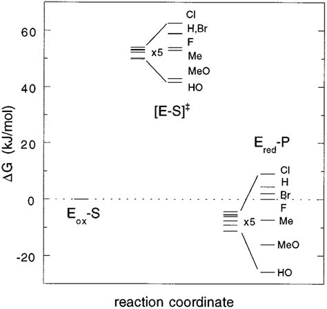 Energy Diagram Of The Reductive Half Reaction Of Tvdaao And Dependence