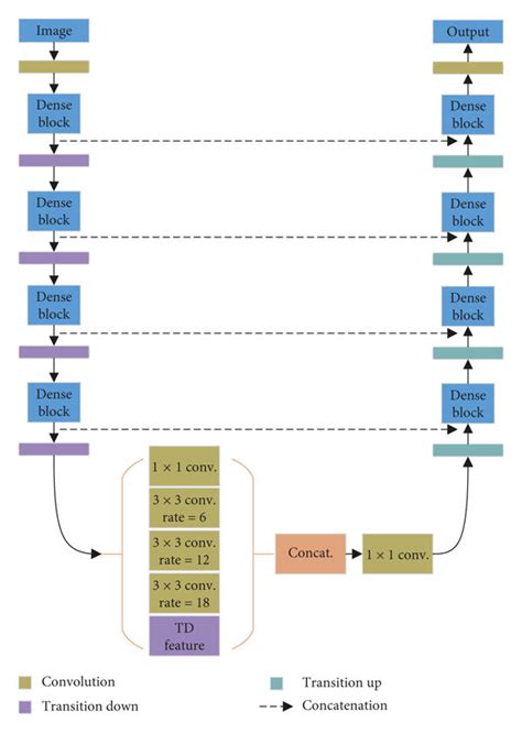 the proposed aspp fc densenet download scientific diagram