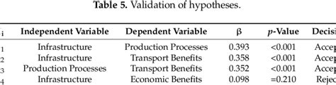 Validation Of Hypotheses Download Table