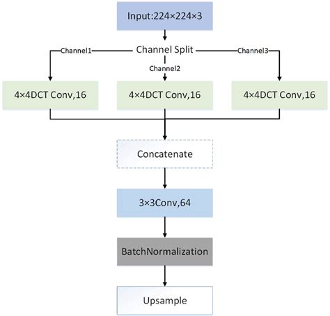 frequency domain feature extraction sub‐network download scientific