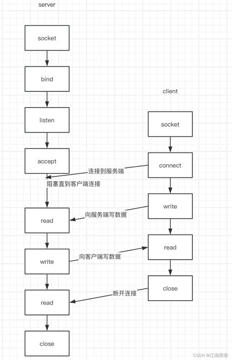 socket通信基础讲解及示例 c socket通信c语言 csdn博客