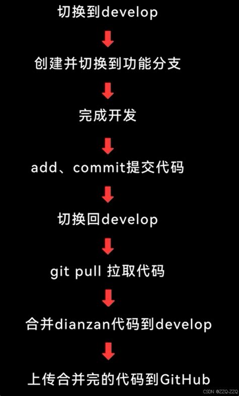 版本控制工具——gitgit工具 Csdn博客