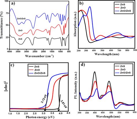 A Ftir Spectra Of Photocatalyst Samples B Uv Vis Absorption Spectra C