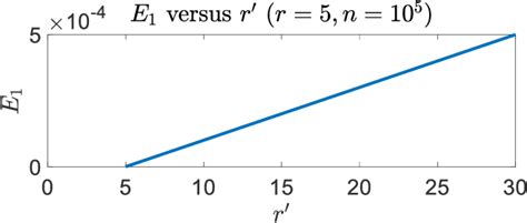 Figure 3 From Optimal Weighted Low Rank Matrix Recovery With Subspace