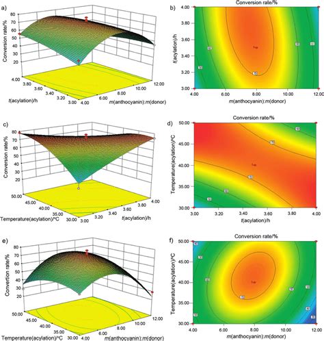 Response Surface And Contour Plots For Anthocyanin Acylation A And B