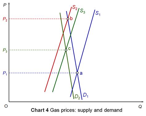 Inelastic Demand Gasoline