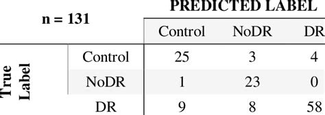 Cross Validation Multi Label Confusion Matrix For Dataset 1 Download