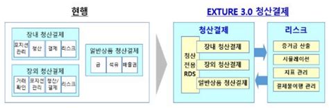 거래소 차세대 청산결제시스템 가동내달 4일 파이낸셜뉴스
