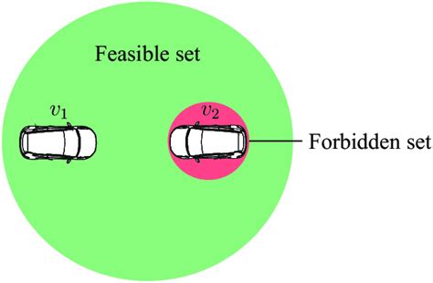 3 Non Convexity Of The Collision Avoidance Constraints Download