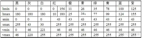 Opencv—python 颜色空间（rgb，hsv，lab）与 颜色直方图51cto博客python Opencv Hsv颜色识别