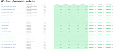 how domino s uk built an sre function and modernized reliability