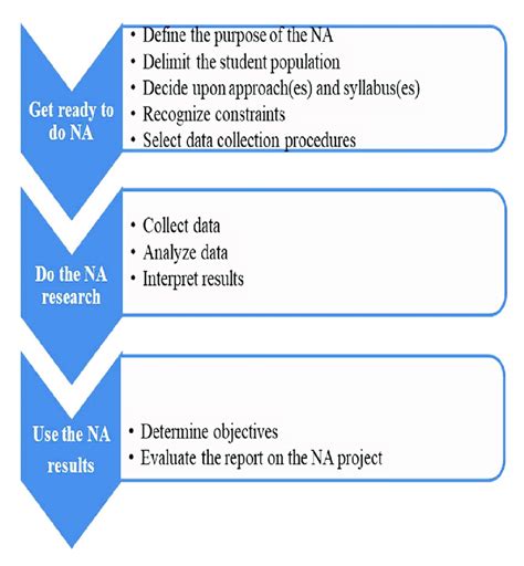 Needs Analysis Process Adapted From Brown 2009 Download Scientific