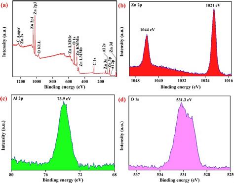 Xps Spectra Of Al Doped Zno A Full Spectrum B Zn2p C Al2p And