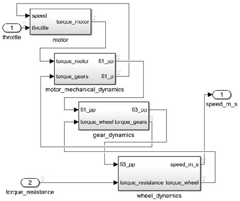 Drivetrain Simulation Modules Block Diagram Download Scientific Diagram