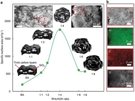 A Specific Surface Areas Ssas Of Ace Siox Nanocomposites And Their Download Scientific